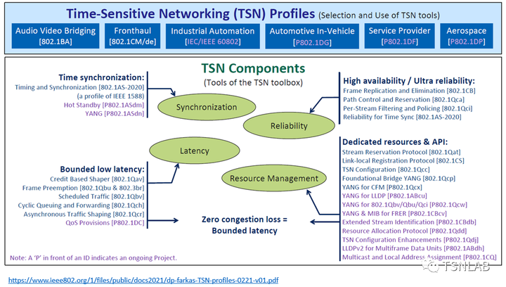 TSN起源、发展与技术全景图 - 知乎