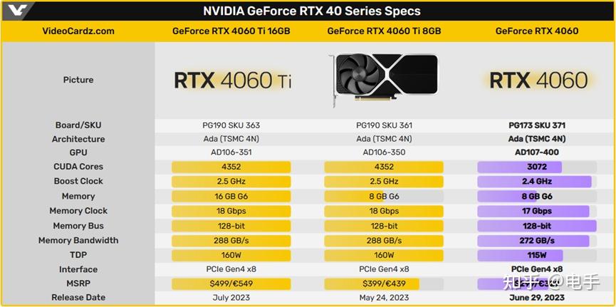 RTX 4060跑分出炉，加量还降价真良心了？ - 知乎