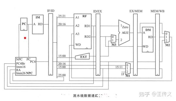 基于mips的五级流水线微处理器（cpu）设计、modelsim Vivado仿真通过、verilog编写精简指令集 知乎