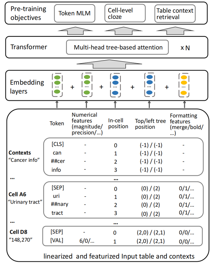 Table Pre-training（六）TUTA（下） - 知乎
