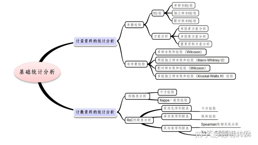 统计分析方法的选择 知乎