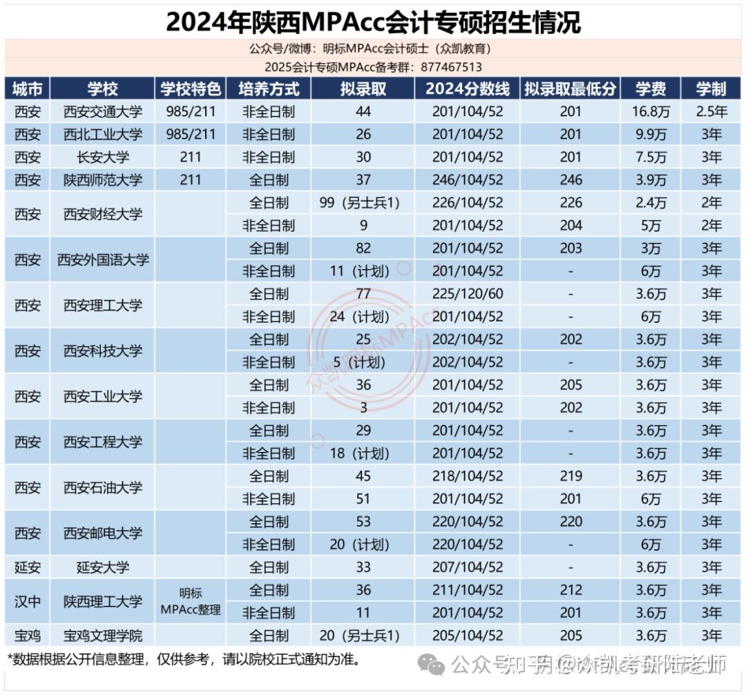 MPAcc择校数据 | 2024年全国MPAcc会计专硕拟录取情况分析（分数线、学费、招生人数、拟录取最低分） - 知乎