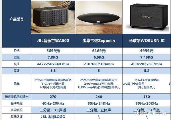 JBL 音乐世家A500、宝华韦健Zeppelin和马歇尔WOBURN III三款高保真音箱怎么选？ - 知乎