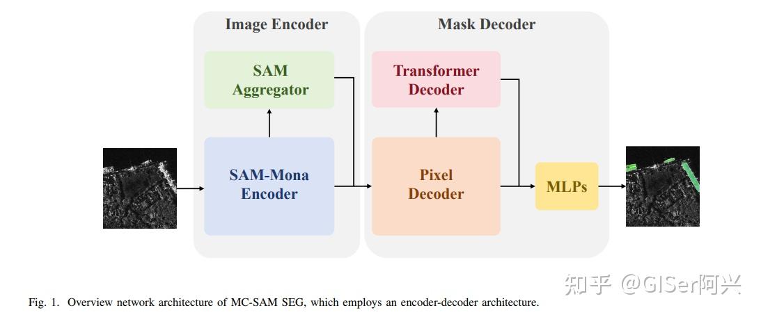 遥感论文 | Arxiv | MC-SAM SEG：一种将SAM适应于有效的遥感图像实例分割的方法，不依赖于输入提示！ - 知乎