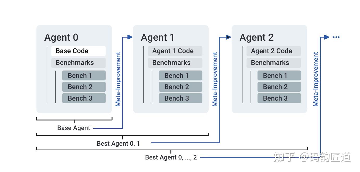 自我进化Coding Agent的实现之路，从框架设计到实践突破 - 知乎