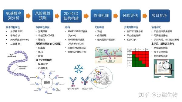 卓越平台 | 发掘蛋白可开发性的宝藏路径：in-silico预测与表征验证 - 知乎