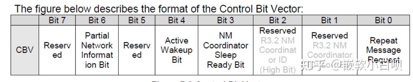 Autosar CAN开发06（Autosar的CanNM----CanNM状态机） - 知乎