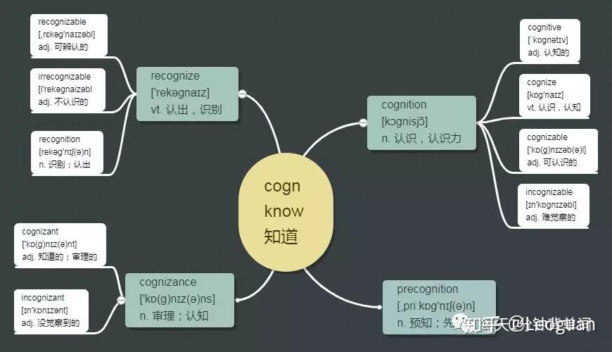 每天1分钟背单词 词根 cogn - 知乎