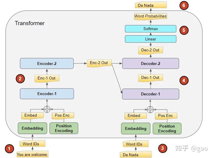 图解Transformer系列之一：Transformer简介 - 知乎