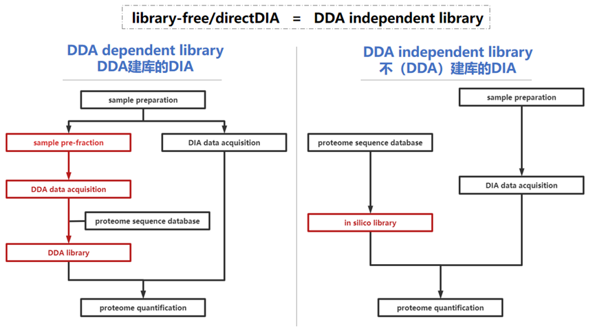 全网最详细 | TMT、LFQ和DIA傻傻分不清？一文读懂三者区别和应用 - 知乎