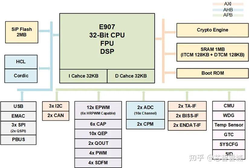 国产RISC-V工业“芯”突破封锁，匠芯创发布高算力高可靠性DSP处理器 - 知乎
