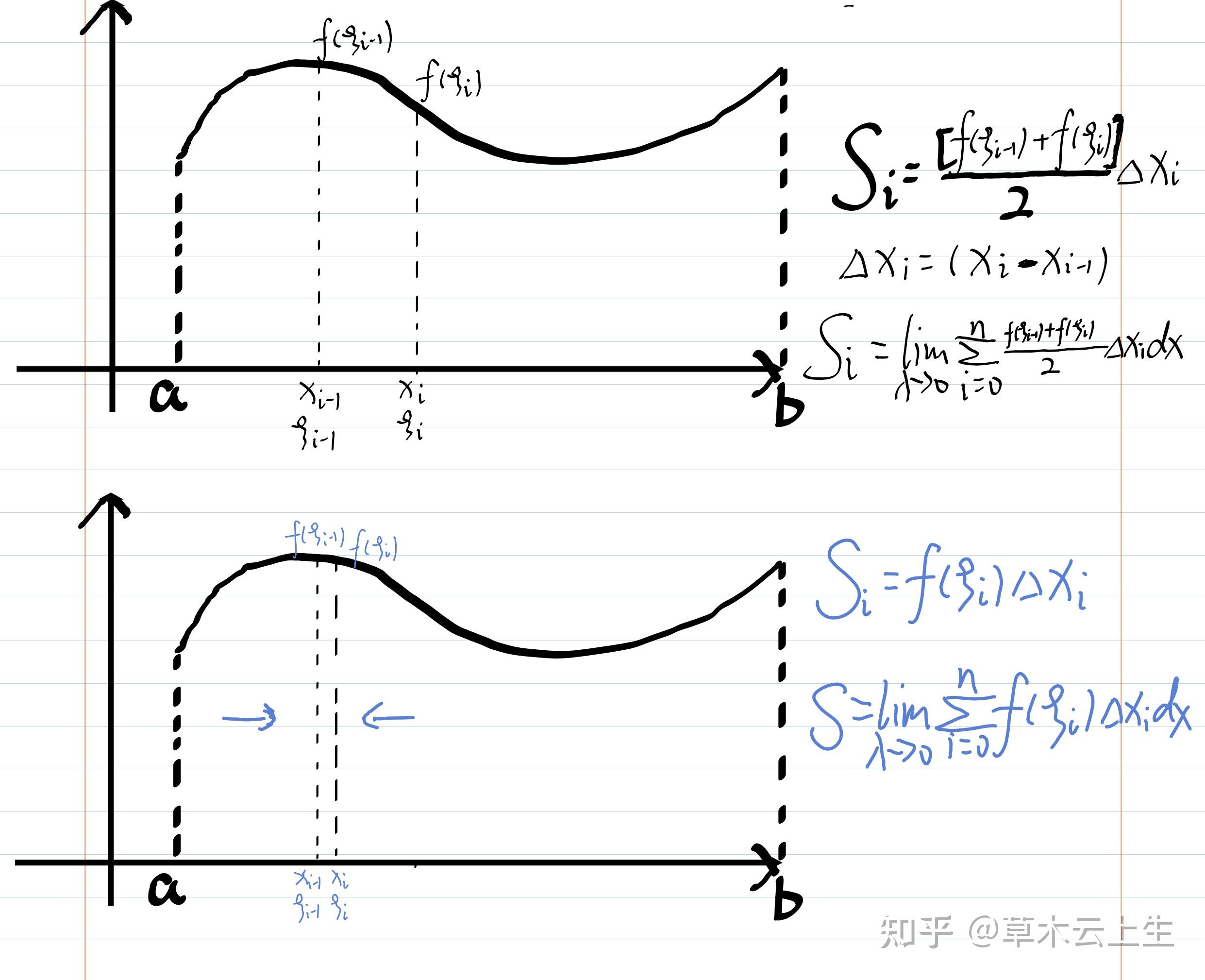 专升本高数（三）---积分 - 知乎