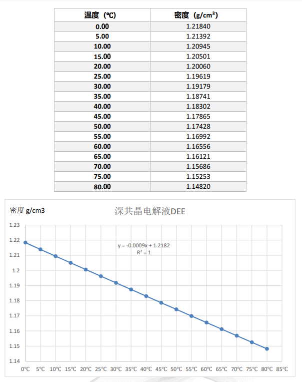 用 DMA 4501 对深共晶电解液进行密度 温度扫描测试 - 知乎