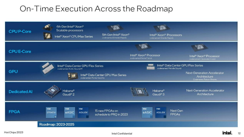 详解英特尔144核Sierra Forest、Granite Rapids架构和至强路线图 - 知乎