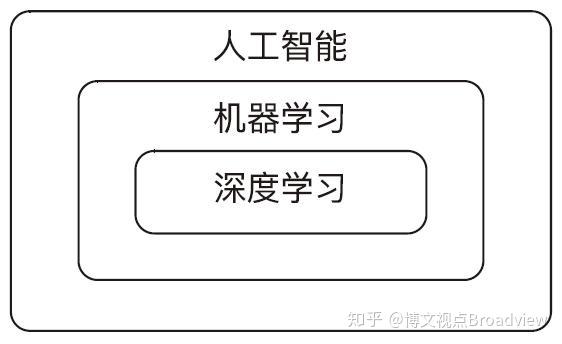 读懂人工智能 机器学习 深度学习的包含关系 知乎