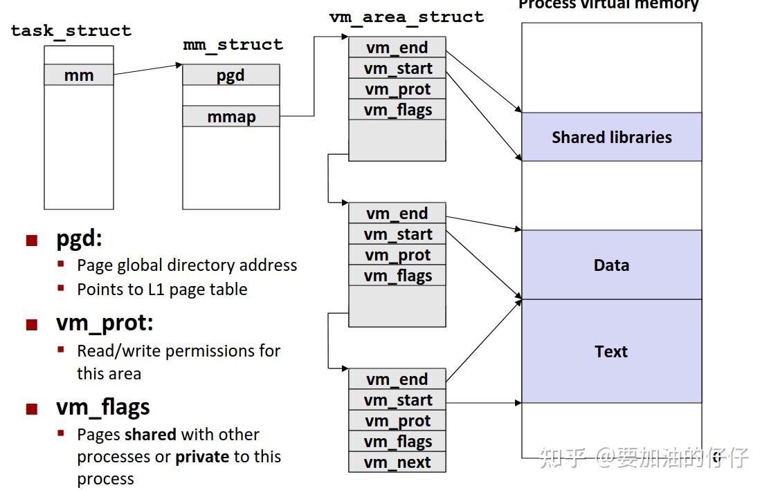 【CSAPP】动态内存分配 - 知乎