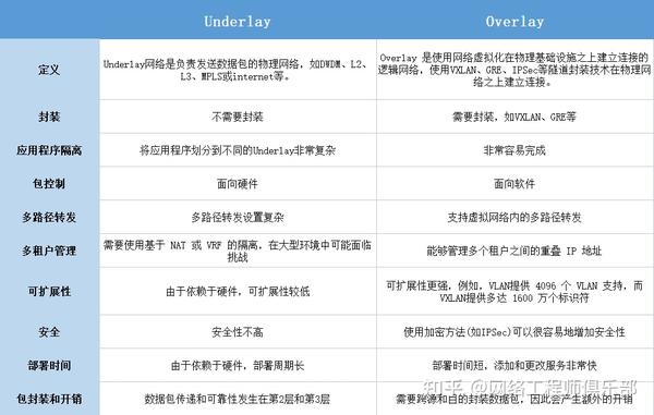什么是Overlay网络？Overlay网络与Underlay网络有什么区别？ - 知乎