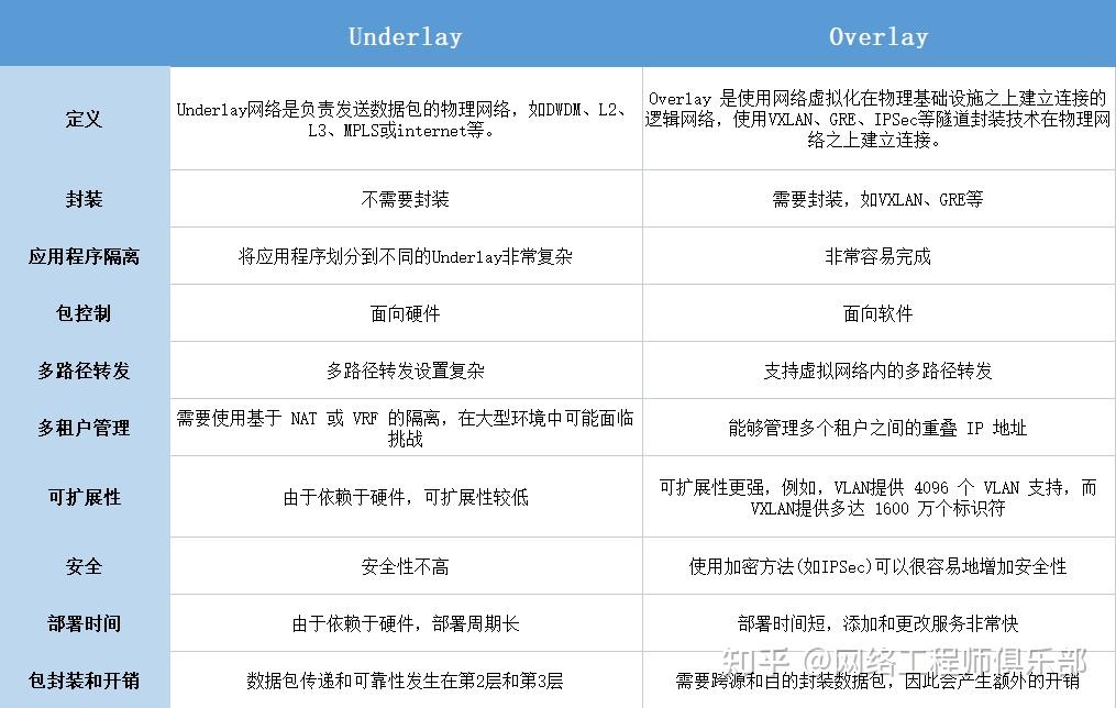 什么是Overlay网络？Overlay网络与Underlay网络有什么区别？ - 知乎