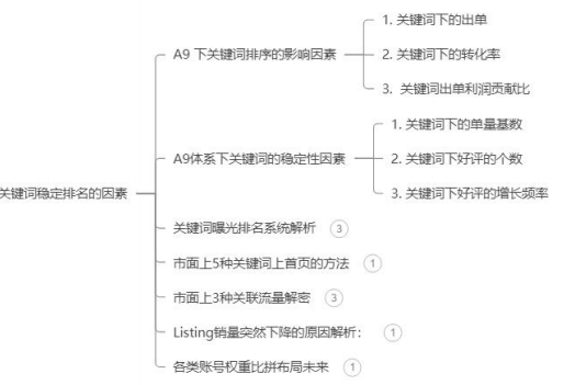 亚马逊A9算法全解析 - 知乎