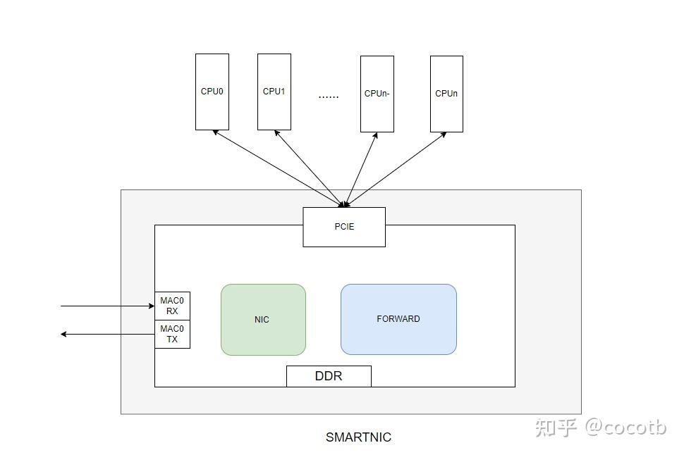 什么是网卡？相比传统网卡，智能网卡（SmartNIC）有何特点？ - 知乎