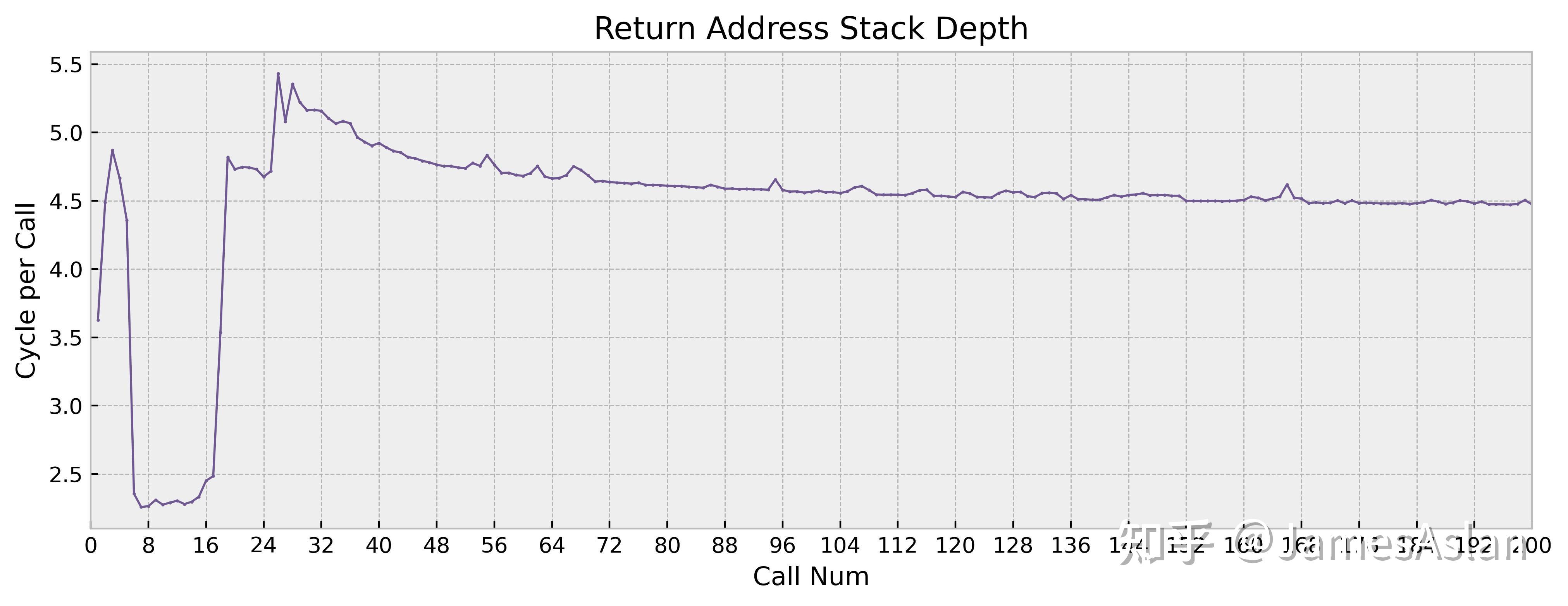 ARM Cortex A710微架构评测（上）：以退为进？ - 知乎