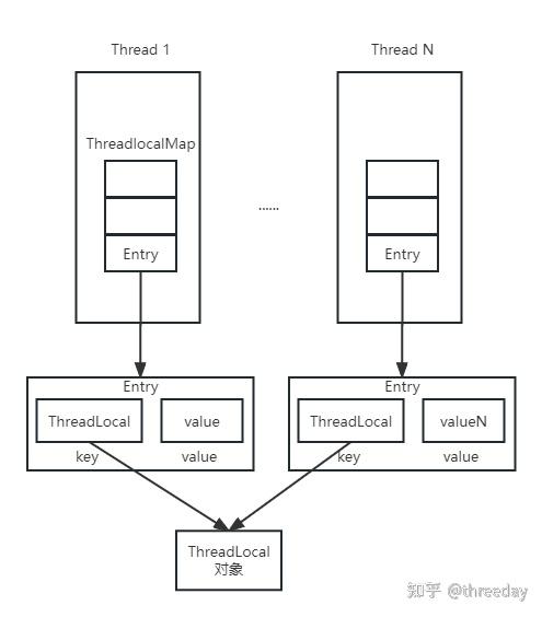 详解ThreadLocal - 知乎