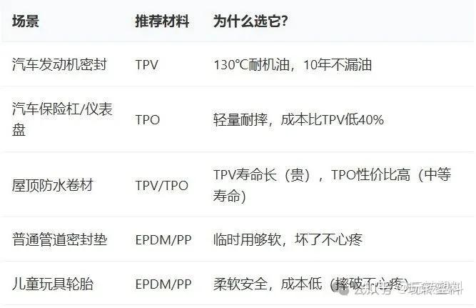 热塑性弹性体TPE、TPU、TPR、TPO、TPV、TPEE，TPAE等，如何分辨？一文讲清楚！ - 知乎