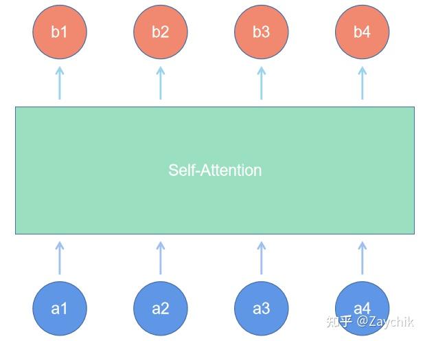 CNN，RNN，LSTM，transform综述 - 知乎