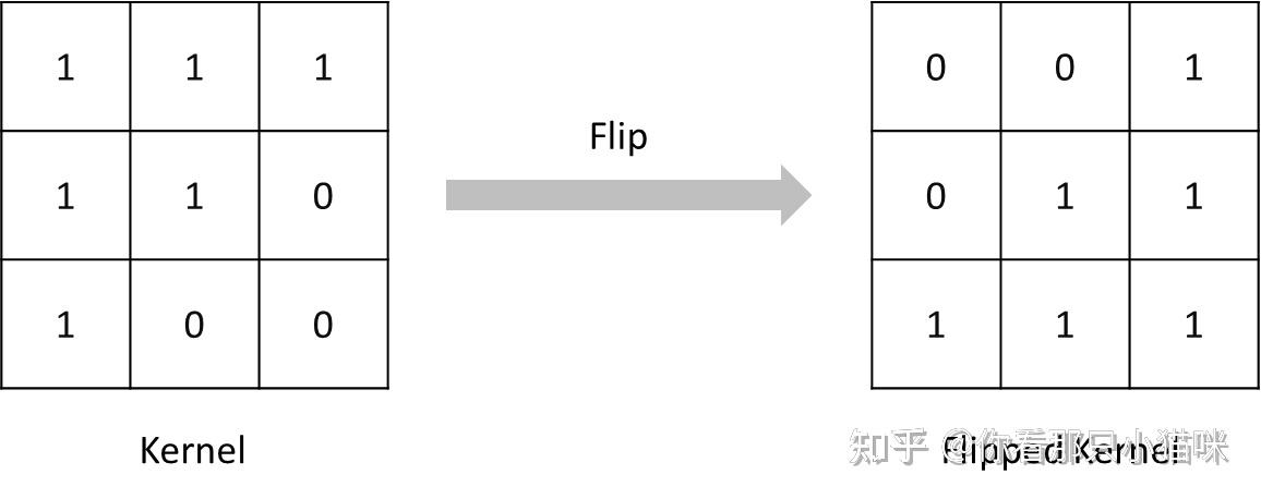 卷积(Convolution)和 互相关(Cross-Correlation)之间的联系与区别（附Python 代码） - 知乎