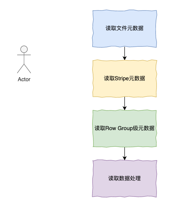 Hive存储格式之ORC File详解，什么是ORC File - 知乎