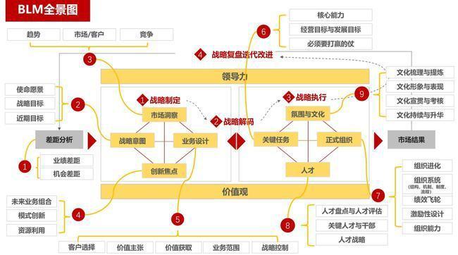 战略管理思维地图—BLM模型（第一百章） - 知乎