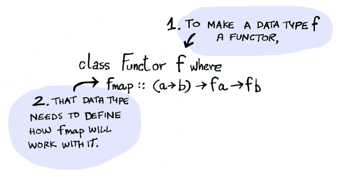 Kotlin 版图解 Functor、Applicative 与 Monad - 知乎
