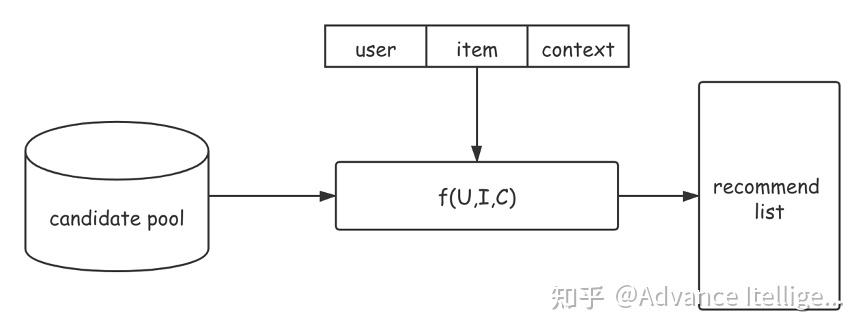 ADVANCE 信息流推荐系统实践 - 知乎
