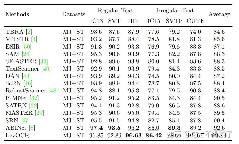 OCR-2022.11月最新SOTA两篇论文分享 - 知乎