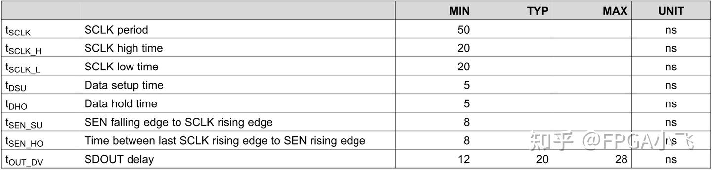 FPGA配置高速ADC篇(2)_4线SPI配置时序分析 - 知乎