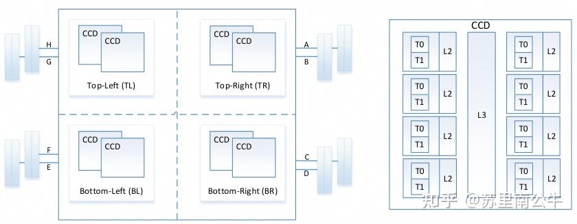 浅谈 CCD/CCX 与 NUMA - 知乎