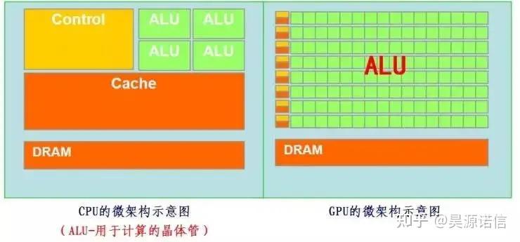 一文看懂CPU、GPU、NPU，TPU，DPU，IPU - 知乎