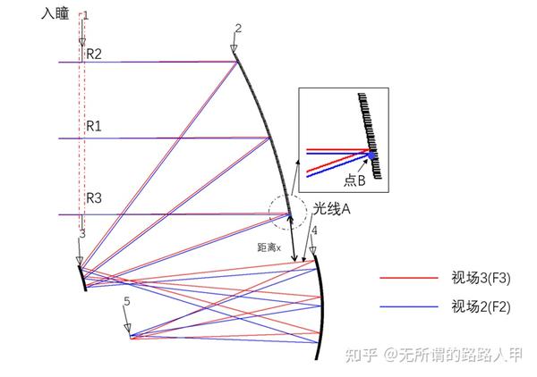 CODEV 优化离轴反射光学系统的宏解释 - 知乎