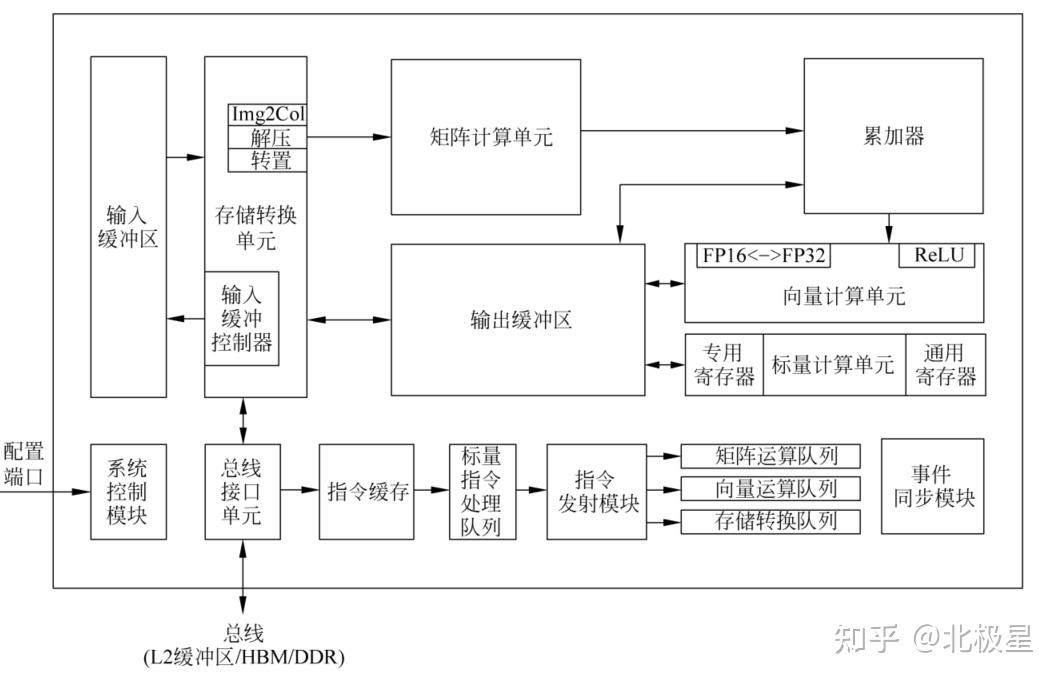 NPU处理器架构 - 知乎