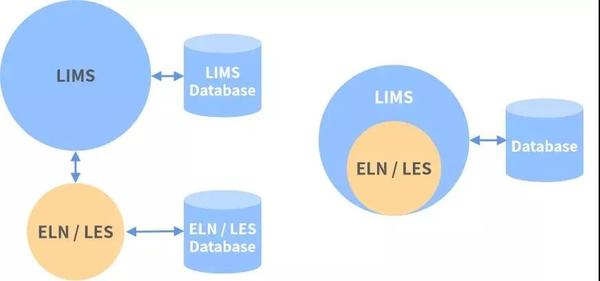 你知道LIMS与ELN、LES的功能和区别的吗？ - 知乎