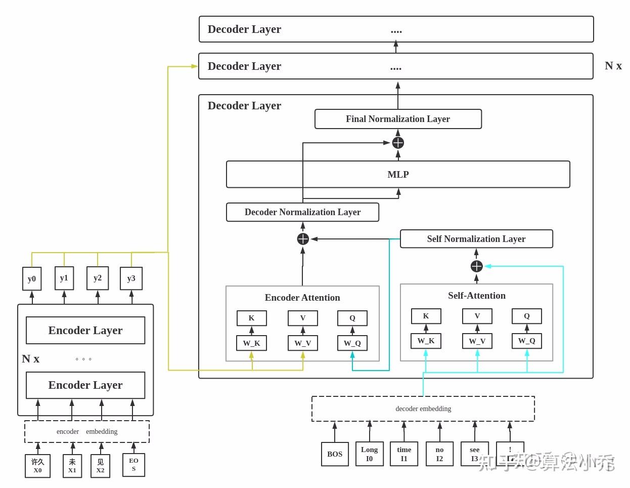 Transformer之Decoder的QKV来源 - 知乎