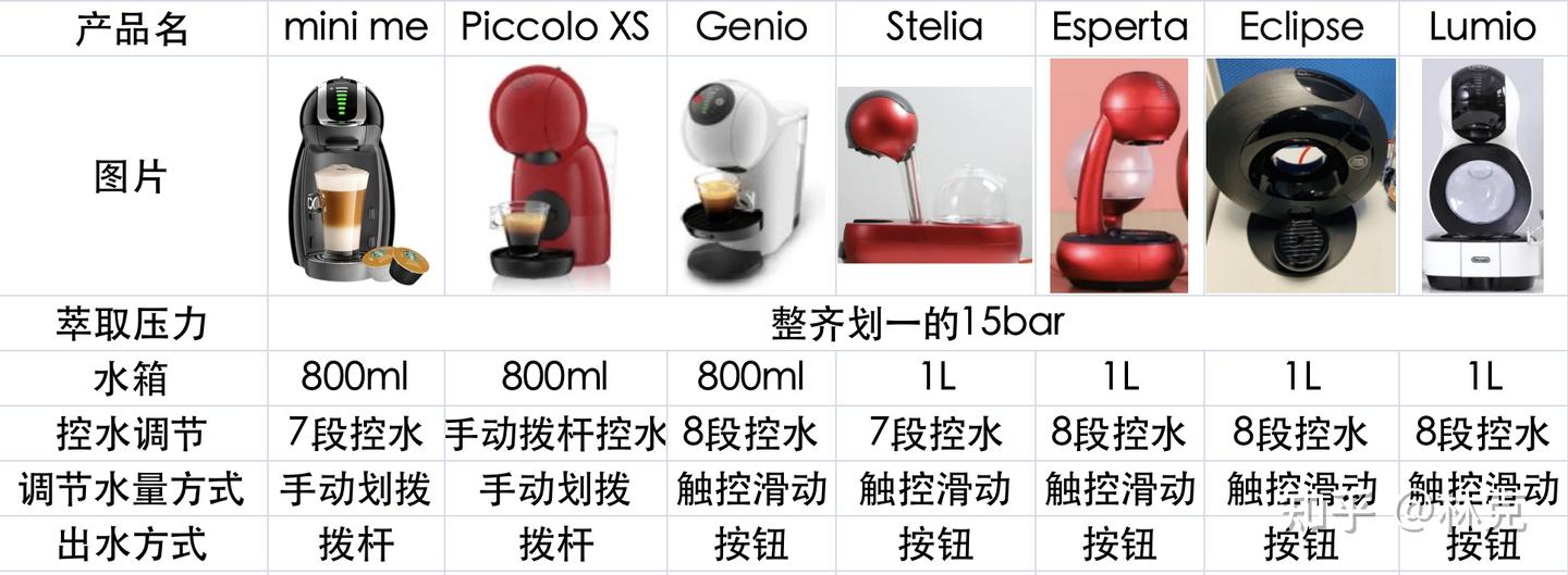 【Dolce Gusto系列】｜Dolce Gusto系列胶囊咖啡机推荐&不完全科普｜2021.7更新