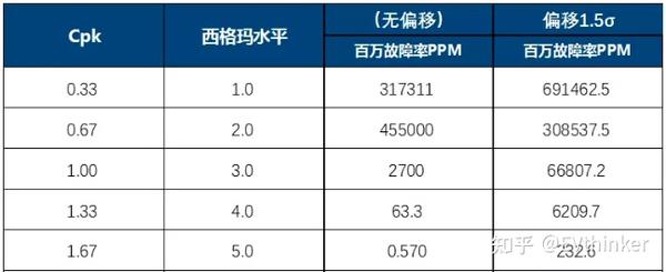 Cpk通常为啥要求大于1.33——先理清CPK、Sigma和PPM的换算关系 - 知乎