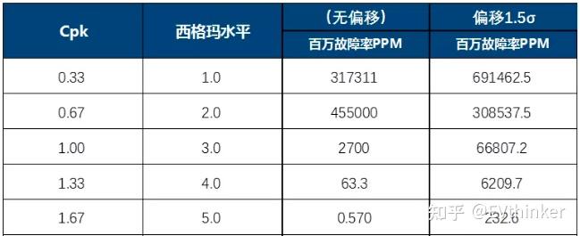 Cpk通常为啥要求大于1.33——先理清CPK、Sigma和PPM的换算关系 - 知乎