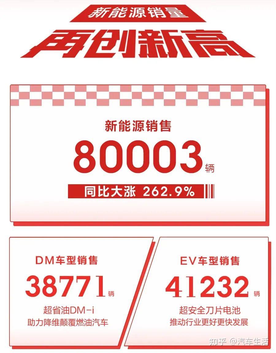 真正的以一敌十！比亚迪乘用车10月销量达88898辆 - 知乎