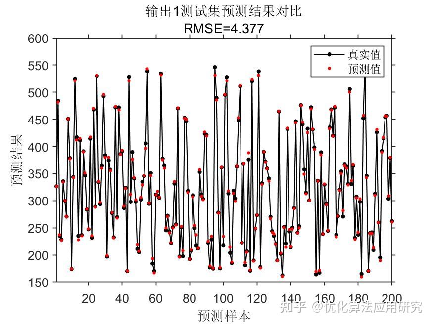 常春藤算法(ivy)优化rbf神经网络的扩散速度实现多数入多输出数据预测,可以更改数据集(matlab代码) 知乎