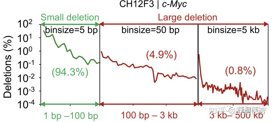 基因脱靶分析技术｜PEM-seq全面解析染色体重排易位 - 知乎