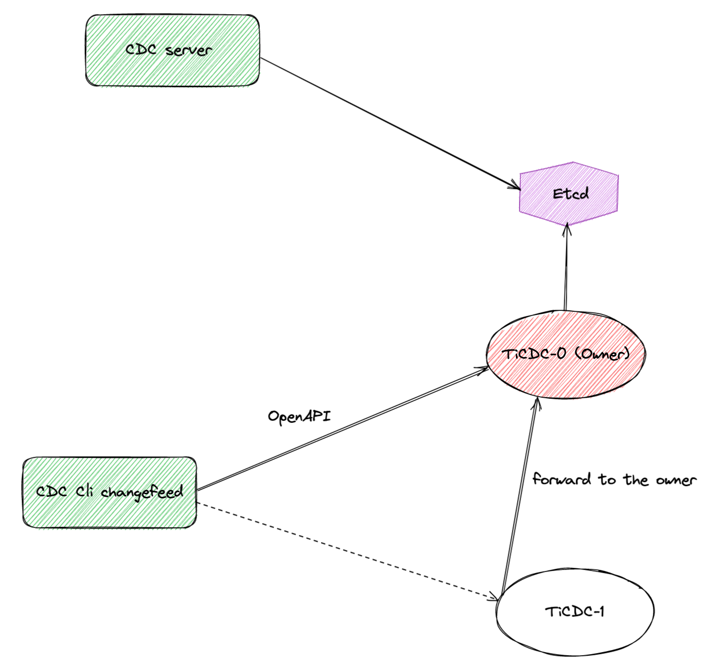 TiCDC 源码阅读（三）TiCDC 集群工作过程解析 - 知乎