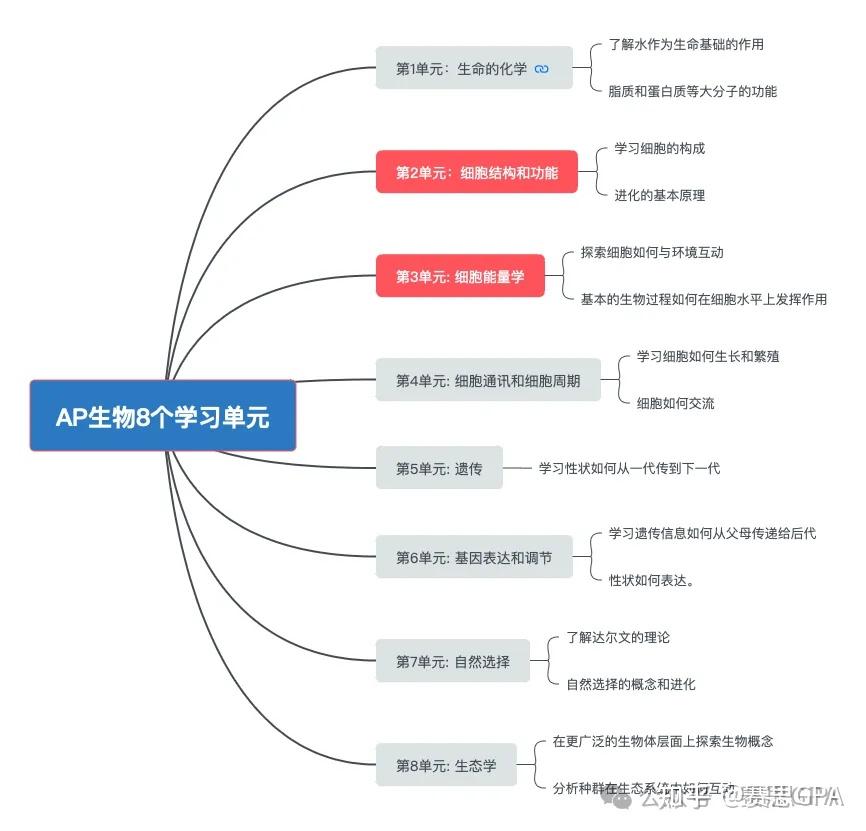 AP生物真爱粉们看过来：《APer备考宝典》解决所有生物重难点！ - 知乎