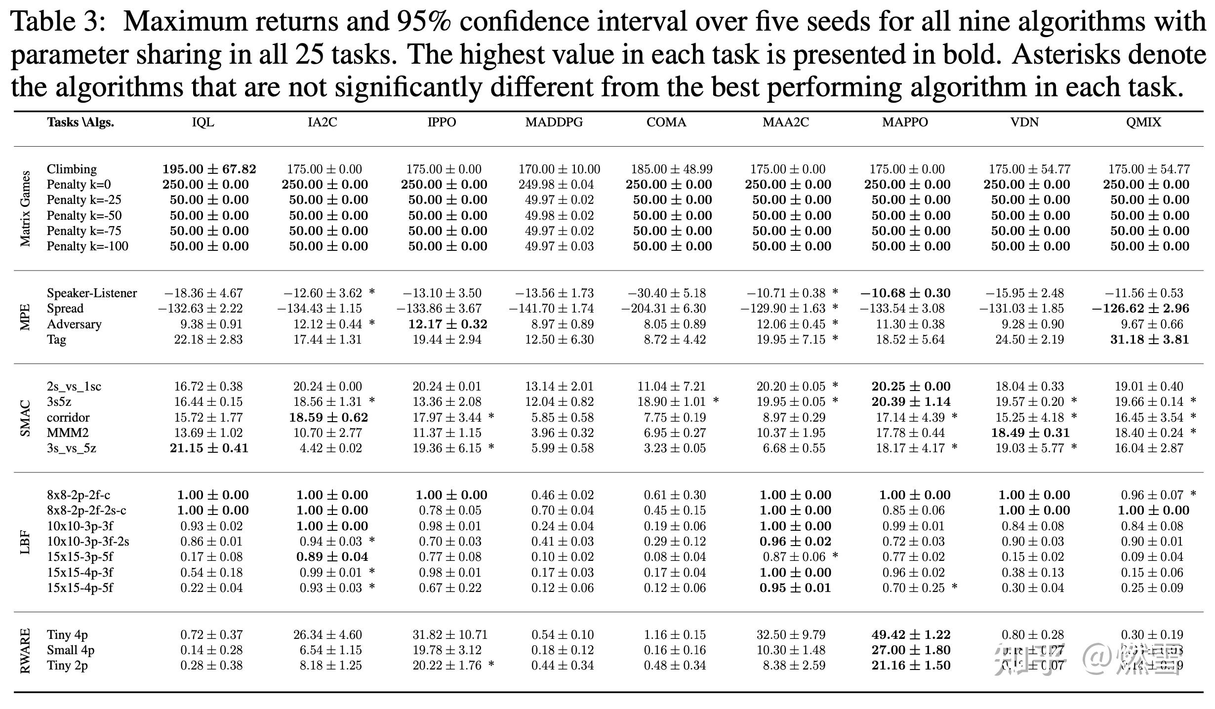 Extended PyMARL：全面的 MARL Benchmark - 知乎